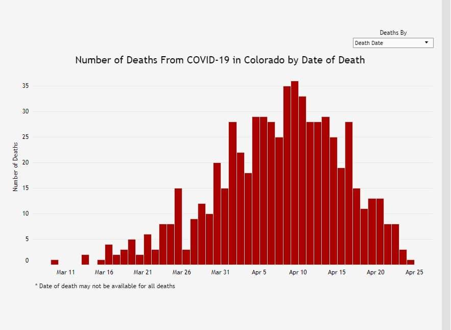 Misleading NYT graph juices Colorado virus death trend | the Aspen beat
